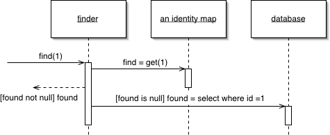 Doctrine, Object Persistence, and You